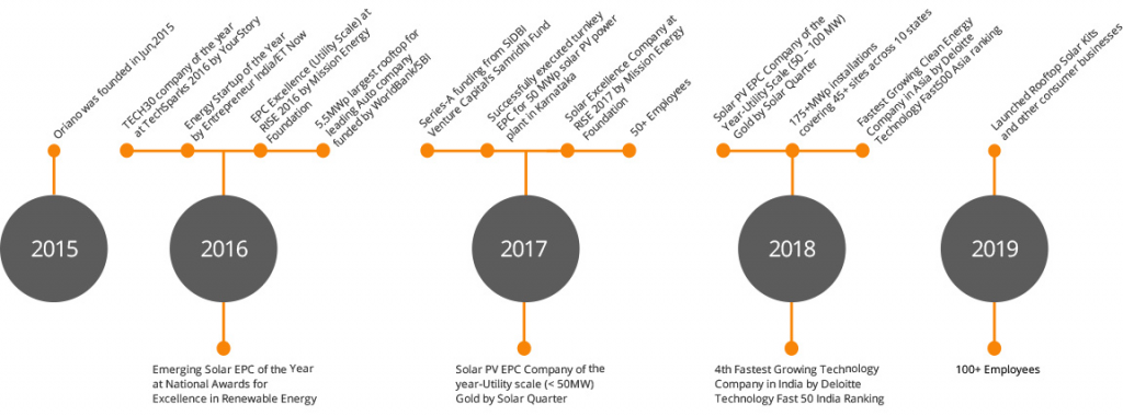 Solar Company India | Solar System & Power Plant | Oriano